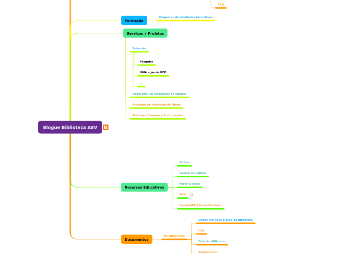 Blogue Biblioteca AEV - Mind Map